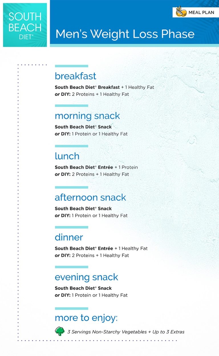 South Beach and Keto Diet | The Palm South Beach Diet Blog