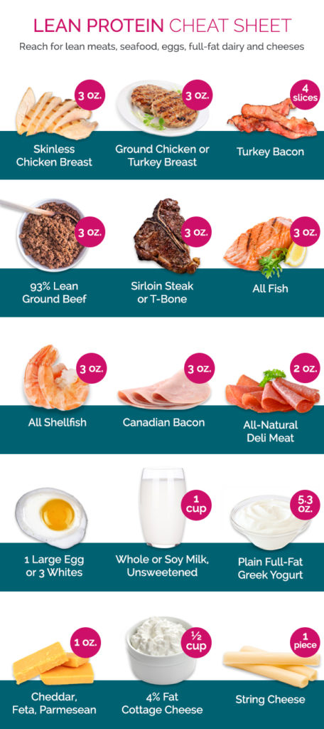Proteins Cheat Sheet - South Beach Diet